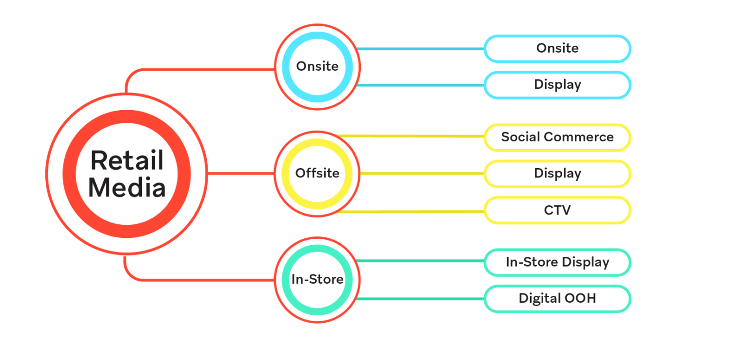 The Rise of Retail Media and What This Means for Brands - Market Media