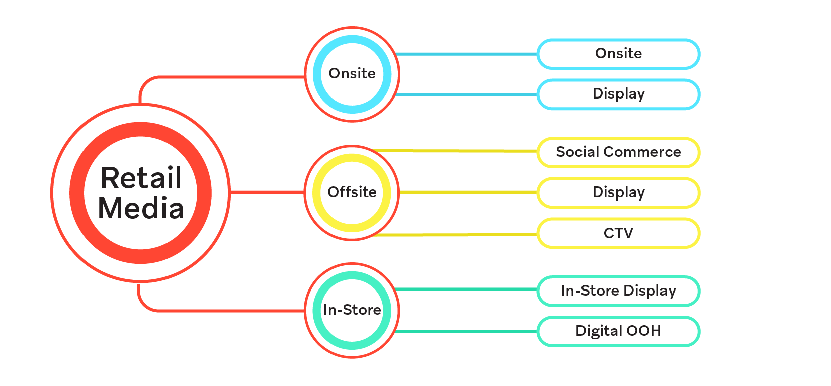 The Rise of Retail Media and What This Means for Brands - Market Media